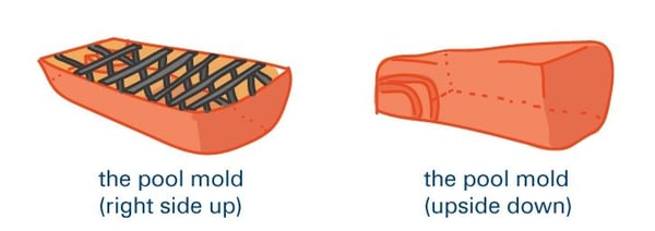 What is a Fiberglass Pool Mold?