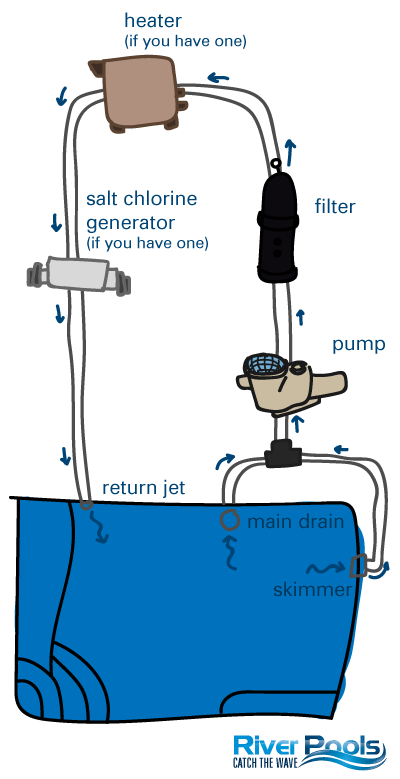 How Does a Pool Pump/Filter System Work?