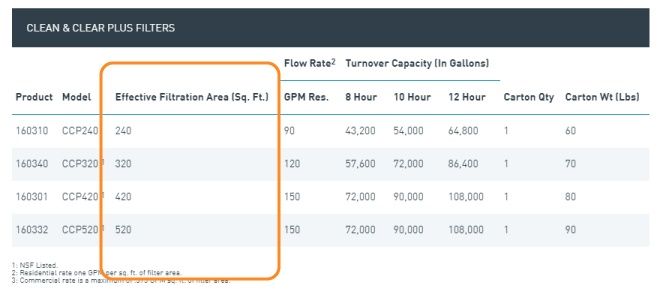 What Does a Pool Filter's Filtration Area Mean?