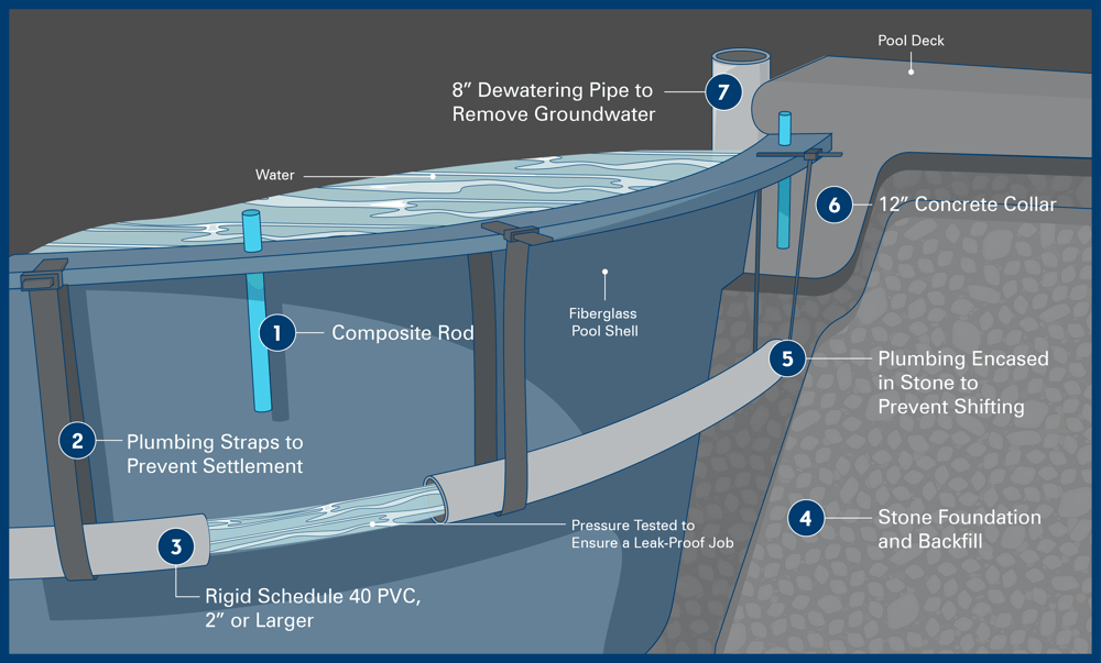 How are Fiberglass Pools Installed?