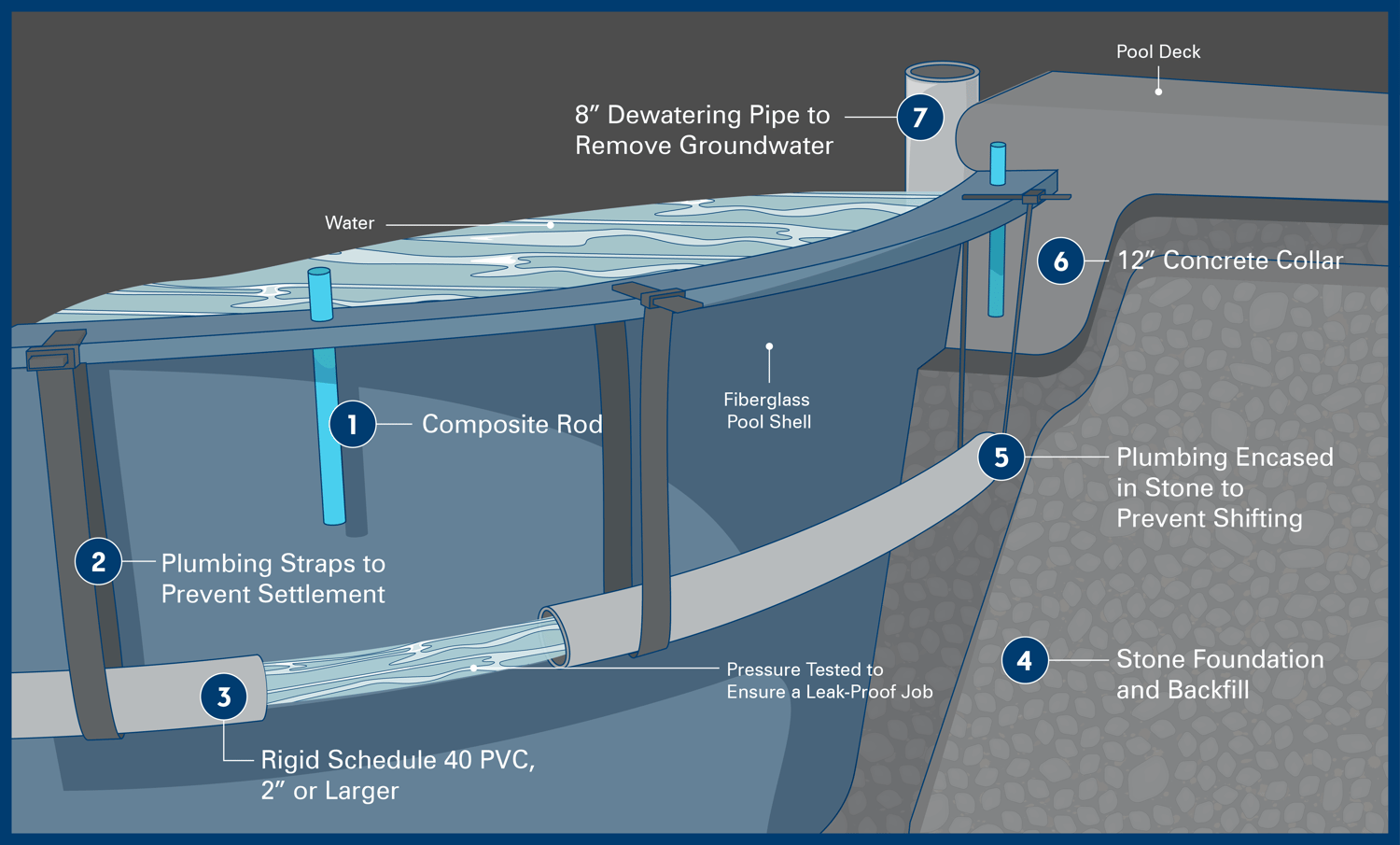 How are Fiberglass Pools Installed?